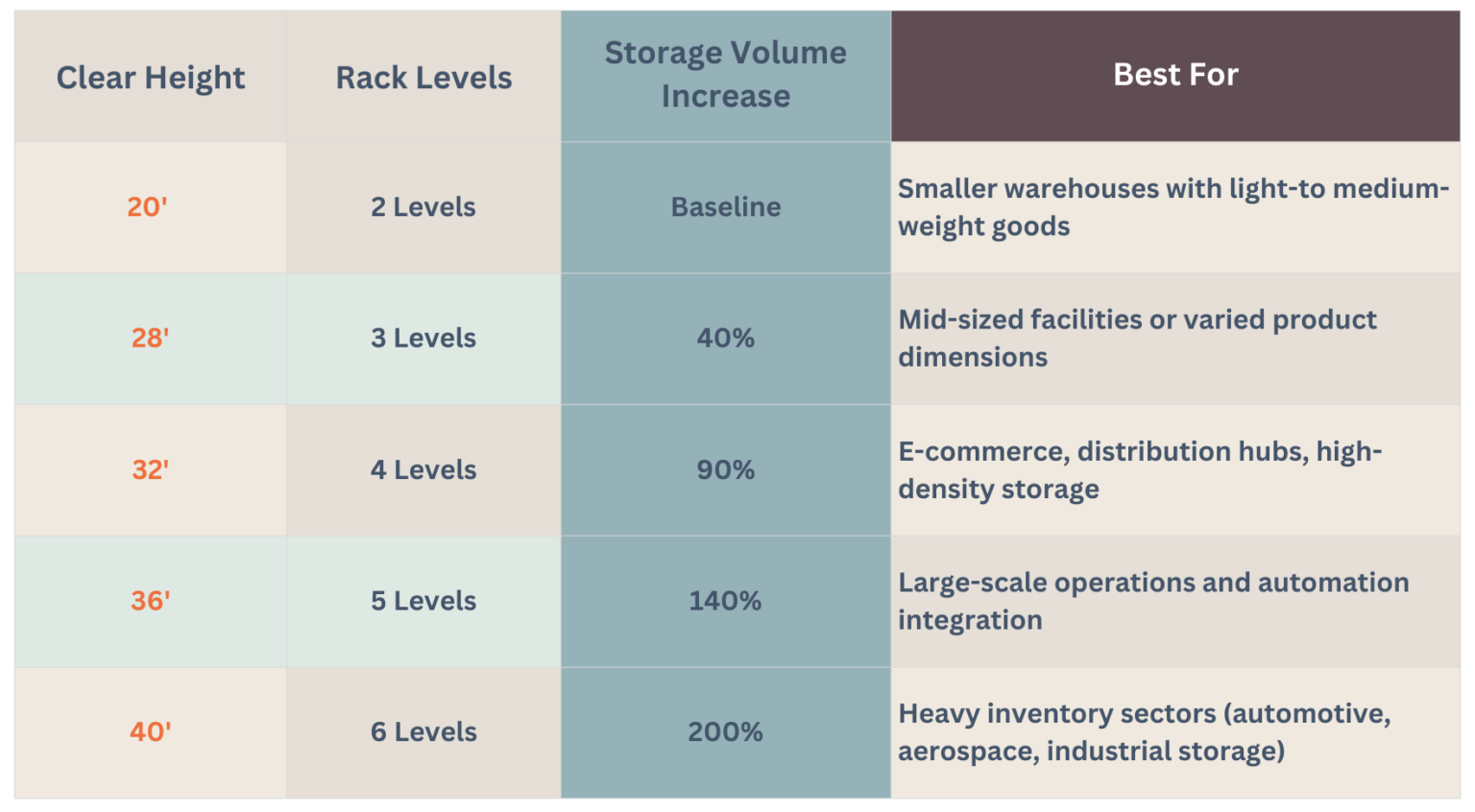 Designing for Height: Pallet Racking in Tall Warehouses